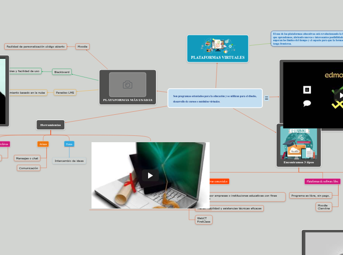 Son programas orientados para la educación...- Mind Map